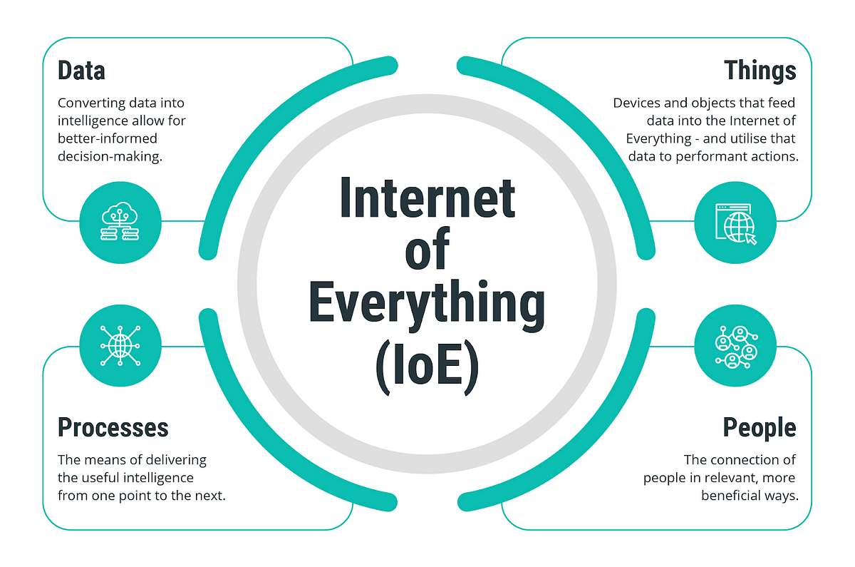 Internet of Everything AI (IoE). Introduction: | by Ioeai | Medium