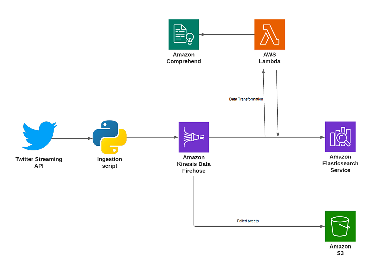 AWS real-time tweet analysis. As readers of my writings are aware, I… | by Eng Elshafae | Medium