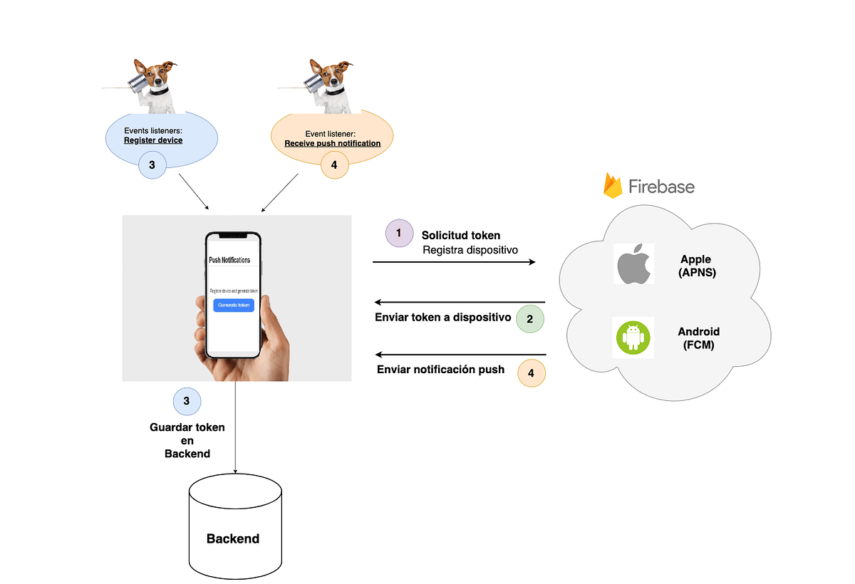Push notifications en Ionic con Capacitor y Firebase | by Niel Torres | Medium