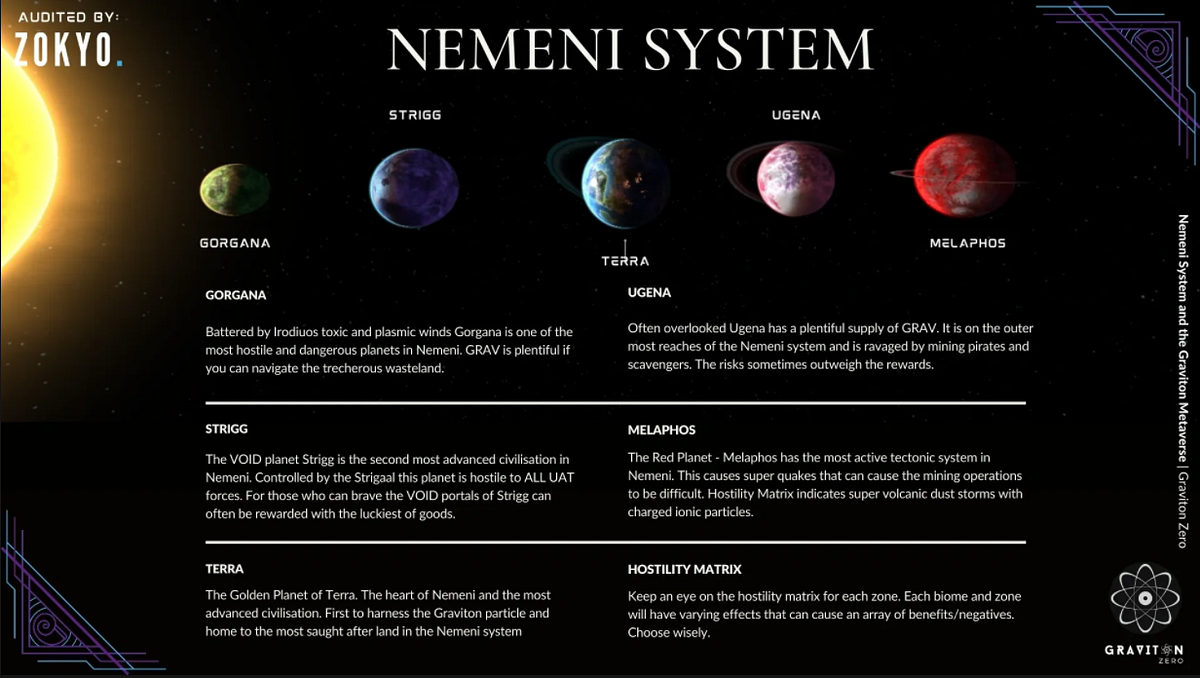 Graviton Zero NEMENI Metaverse Land Plot Details | by Graviton Zero ...