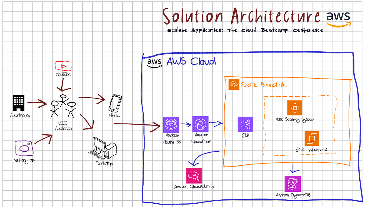 Implementation Of A Scalable Web Application Using The Services Of Aws 6596
