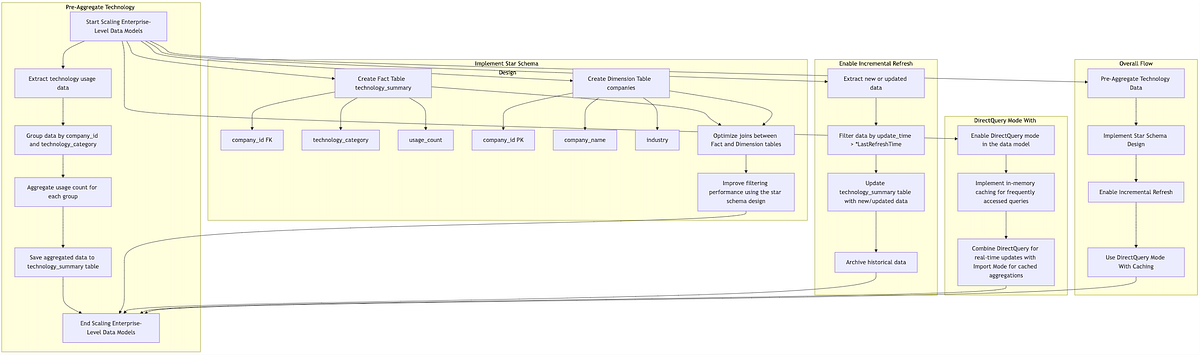 Scaling Large Data Models in Microsoft Fabric: Best Practices | Towards Dev