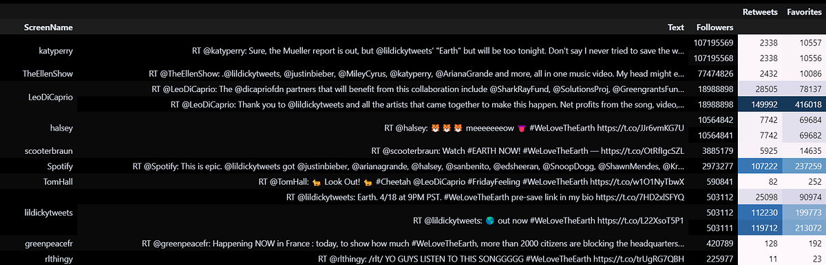Real-Time Twitter Data Insights 🕵️‍♀️ | by Avishek Saha | Jul, 2023 | Medium