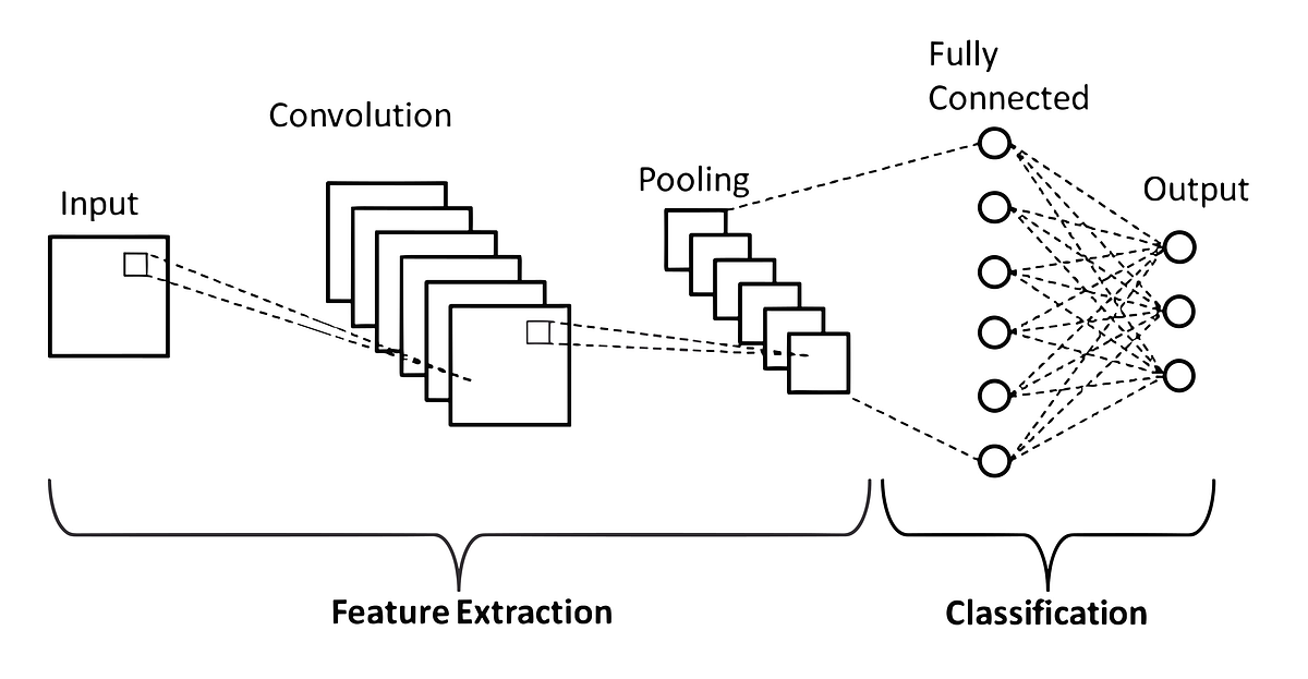 Types of neural networks: Convolutional Neural Networks | by Samvardhan ...