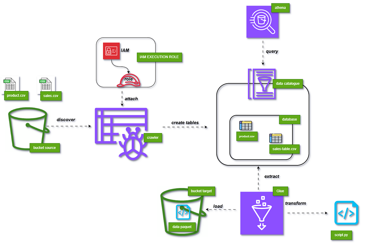 From Insight to Foresight: Building a Data Pipeline on AWS for ...