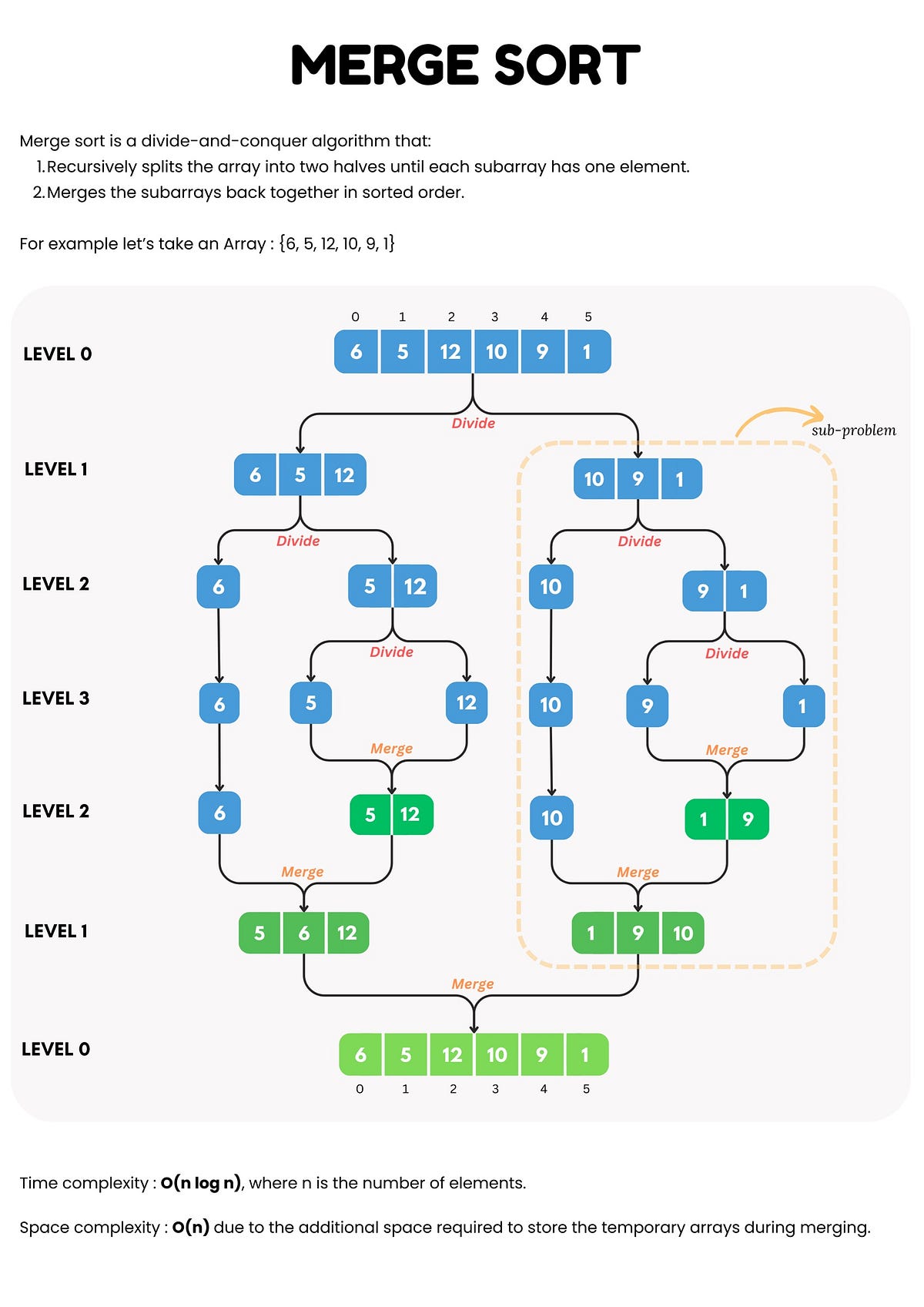 Merge Sort Explained: A Comprehensive Guide | by Anas Khan | Medium