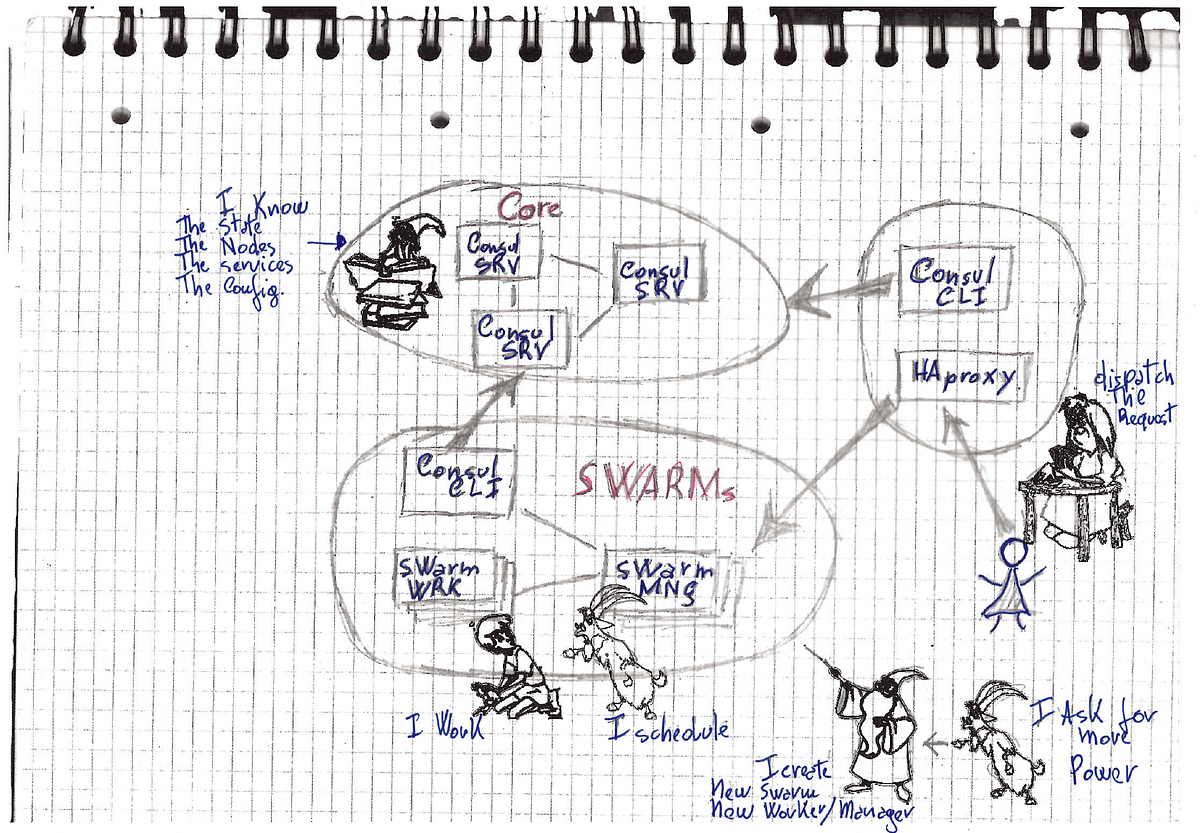 Docker Containers In Swarm Mode Using Consul By Marco Cipri Medium 9629