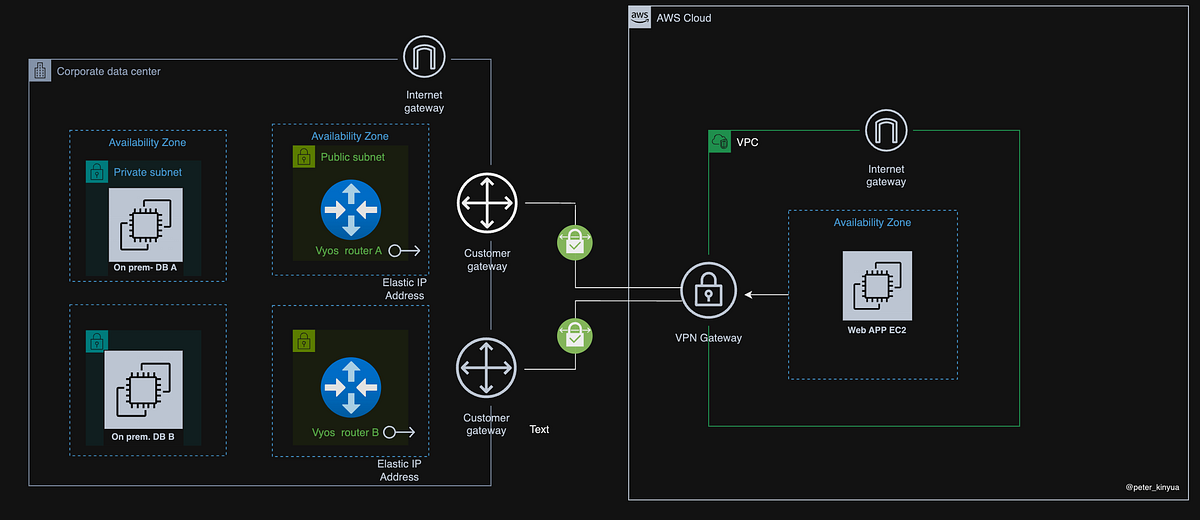 AWS Hybrid cloud: Step by step guide for setting up AWS-to-on prem. IPSec VPN and dynamic ...