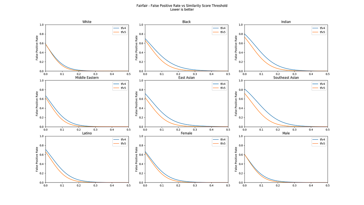 Trueface Reduces Bias Across all Ethnicities with Newest Face ...
