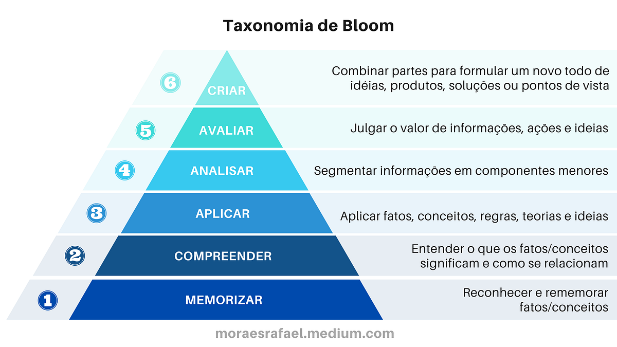 Comece a entender a Taxonomia de Bloom e sua importância para os processos de ensino ...