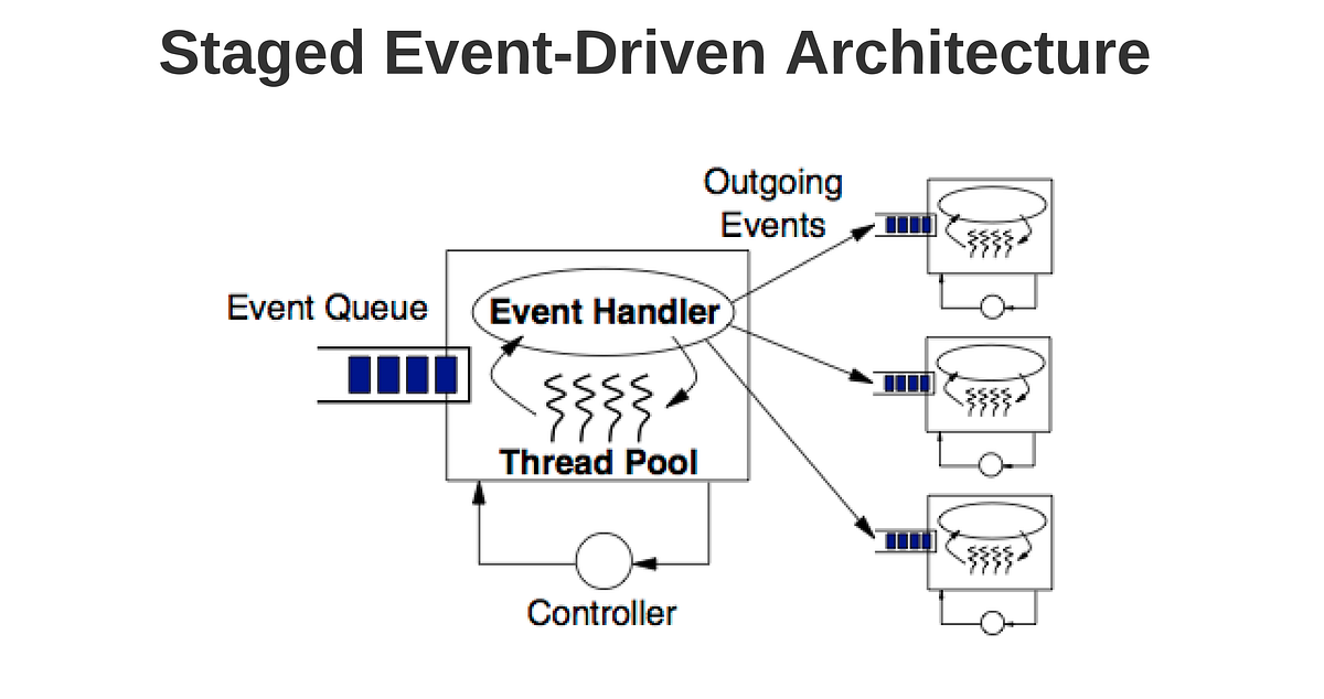 SEDA: Staged Event Driven Architecture | by Marcelo M. Gonçalves | Medium