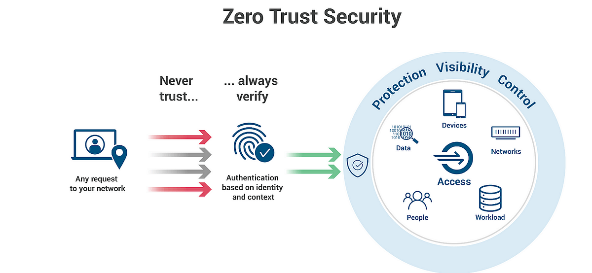 Zero Trust Security Model : A New Approach to Network Security | by ...