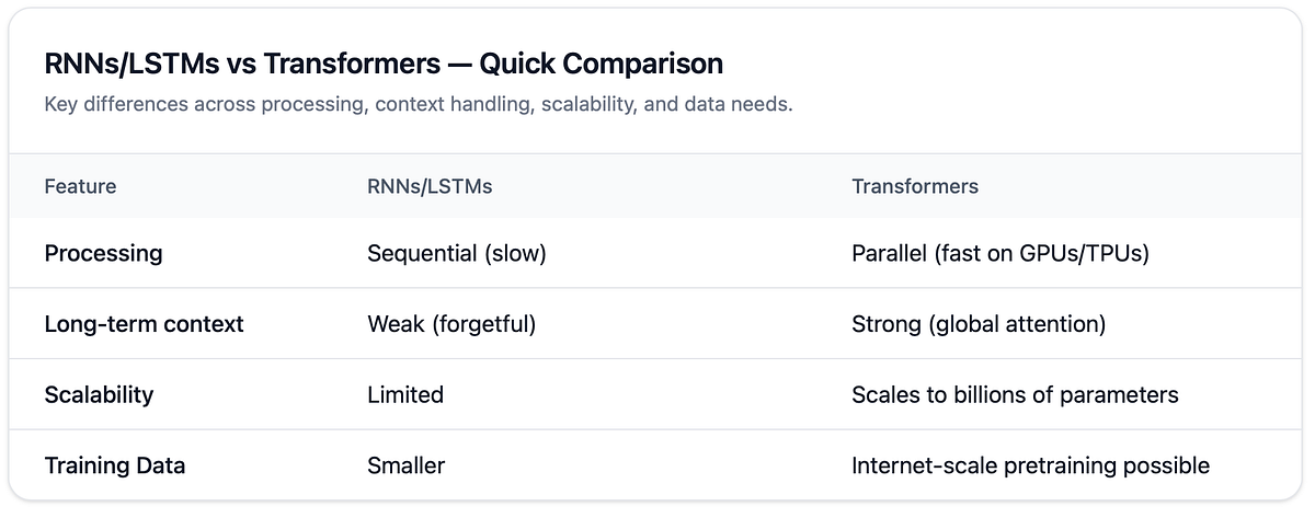 Transformers — The Architecture That Redefined the AI Paradigm | by Sai ...