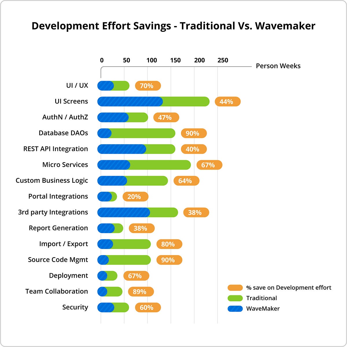 Low-code enables acceleration where traditional development lingers ...