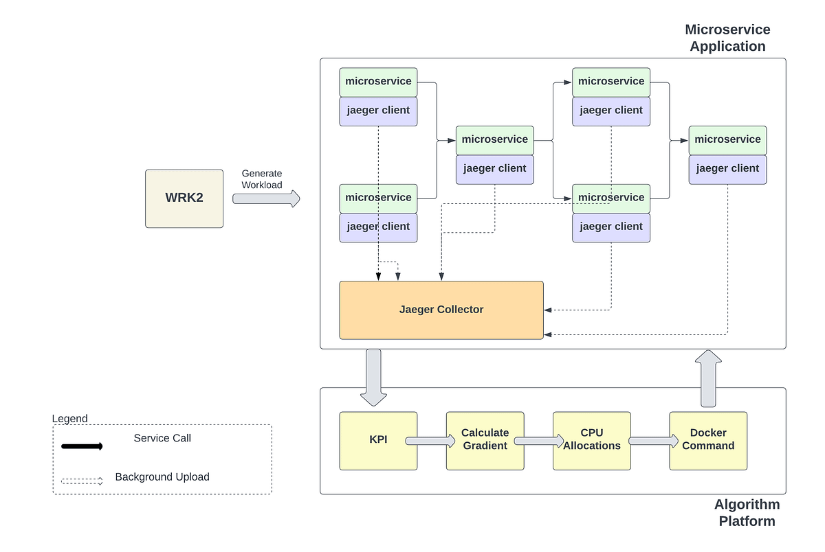 Optimizing Microservices Autoscaling: A black box approach | by Prathik V | Jun, 2024 | Medium