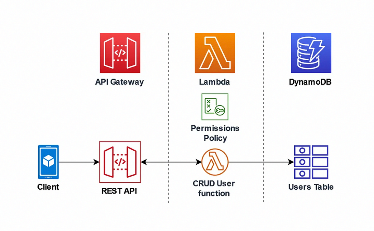 Building a Serverless Node.js Backend API: Seamless Integration of ... Building a Serverless Node.js Backend API: Seamless Integration of ...