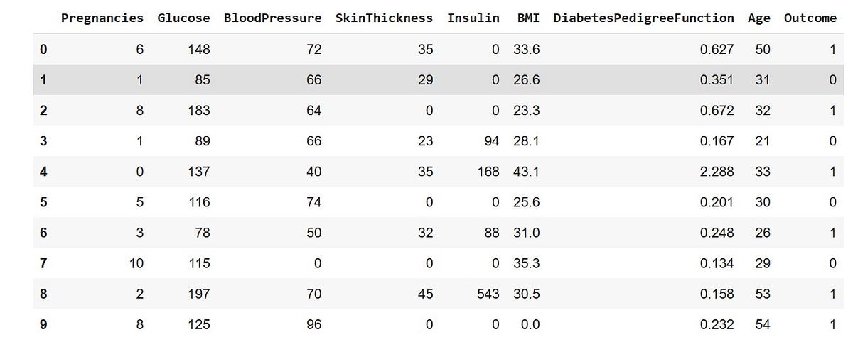Multi Disease prediction Using Machine learning. | by Bobbabharath | Medium
