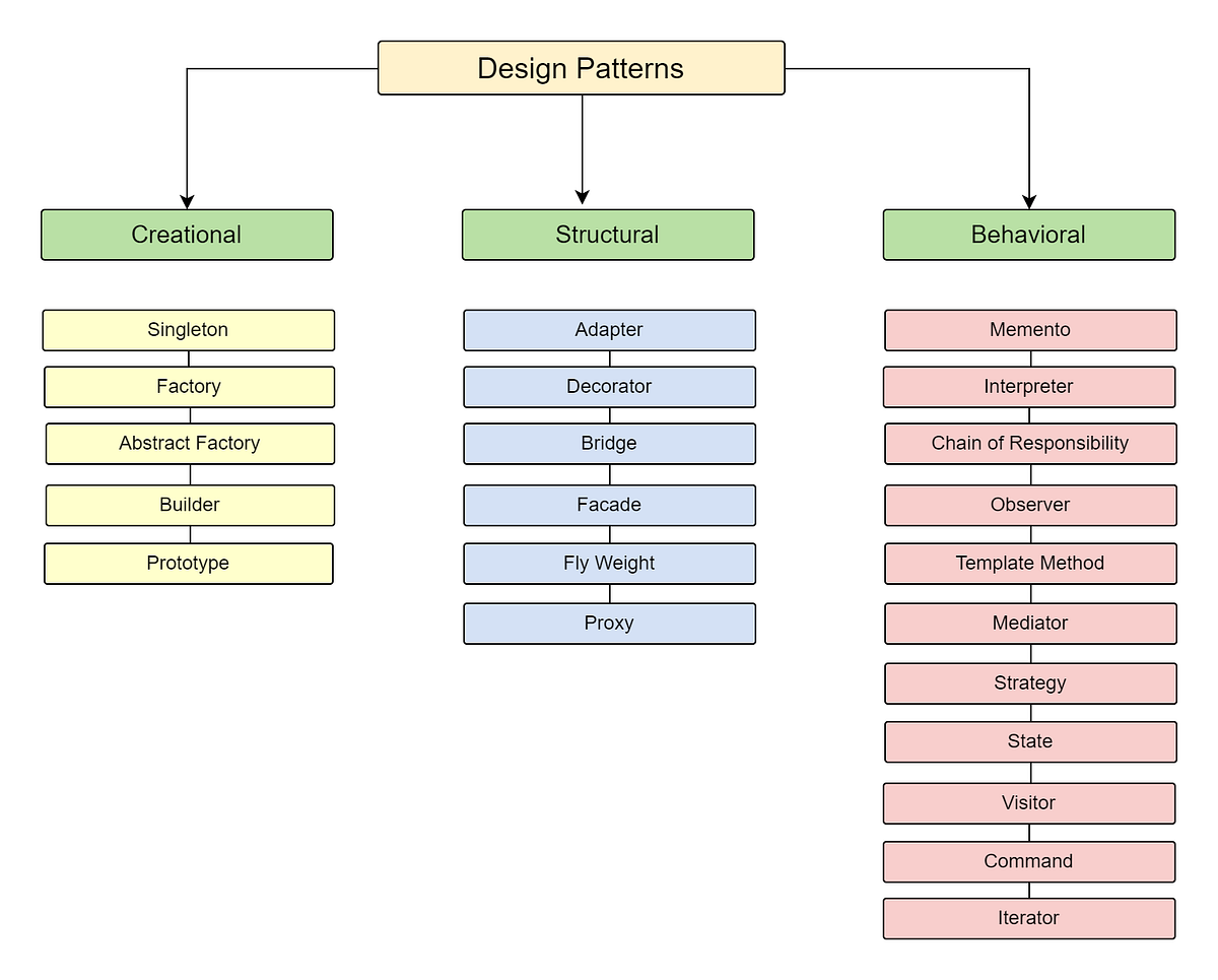 Design Patterns. Design patterns can be divided into… | by Chamika ...