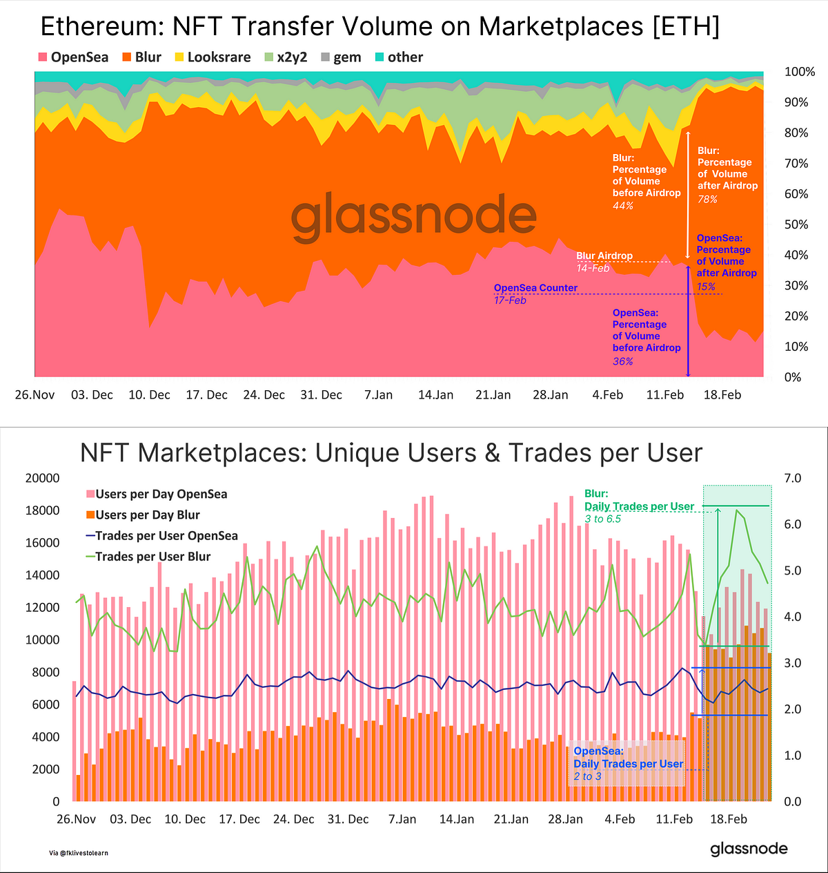 Market Minute: ‘Blur’ overpowers ‘OpenSea’ in NFT marketplaces | by ...