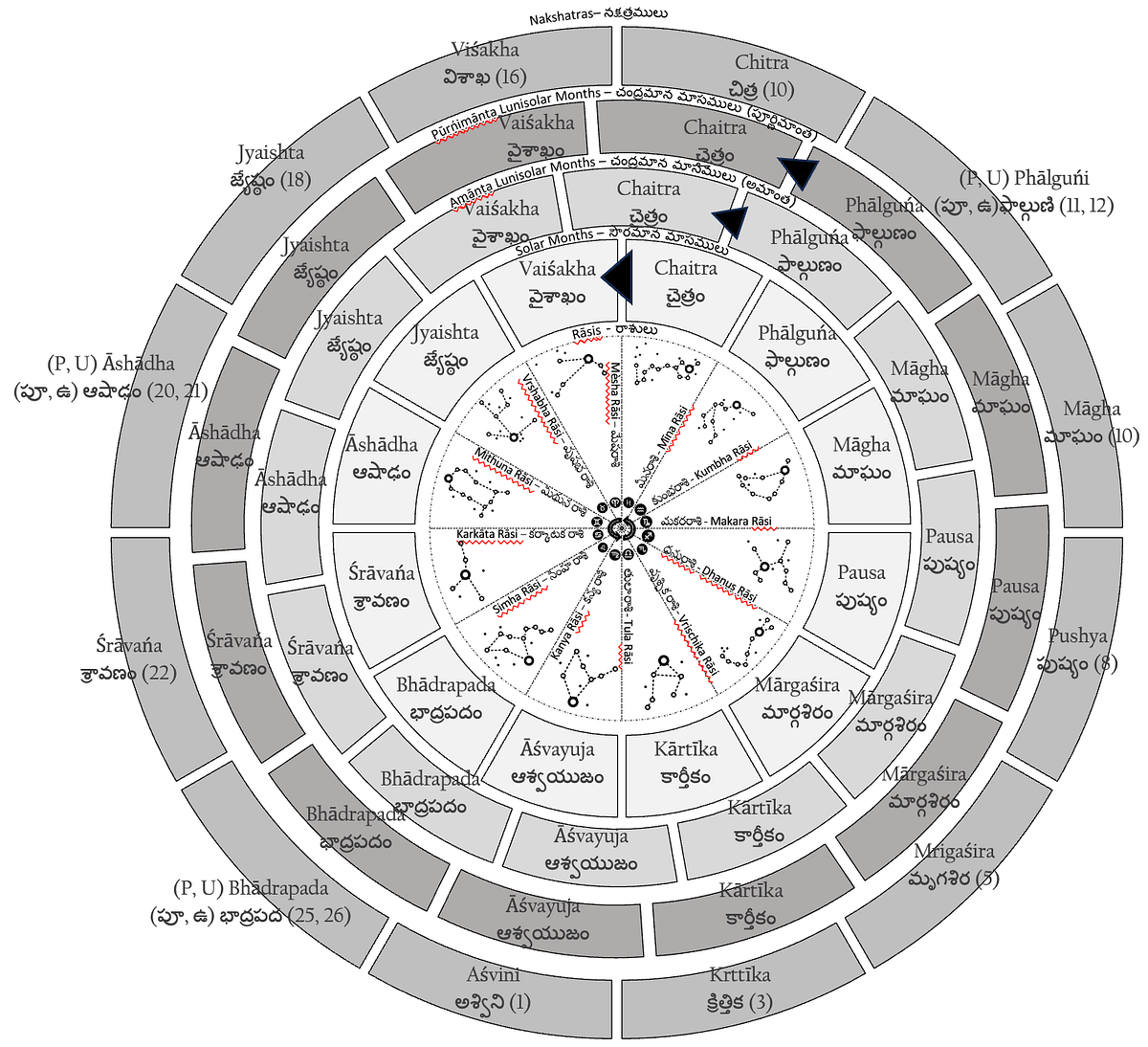 Panchanga Tantra. The Magic of the Indic Calendar System | by Akshay ...