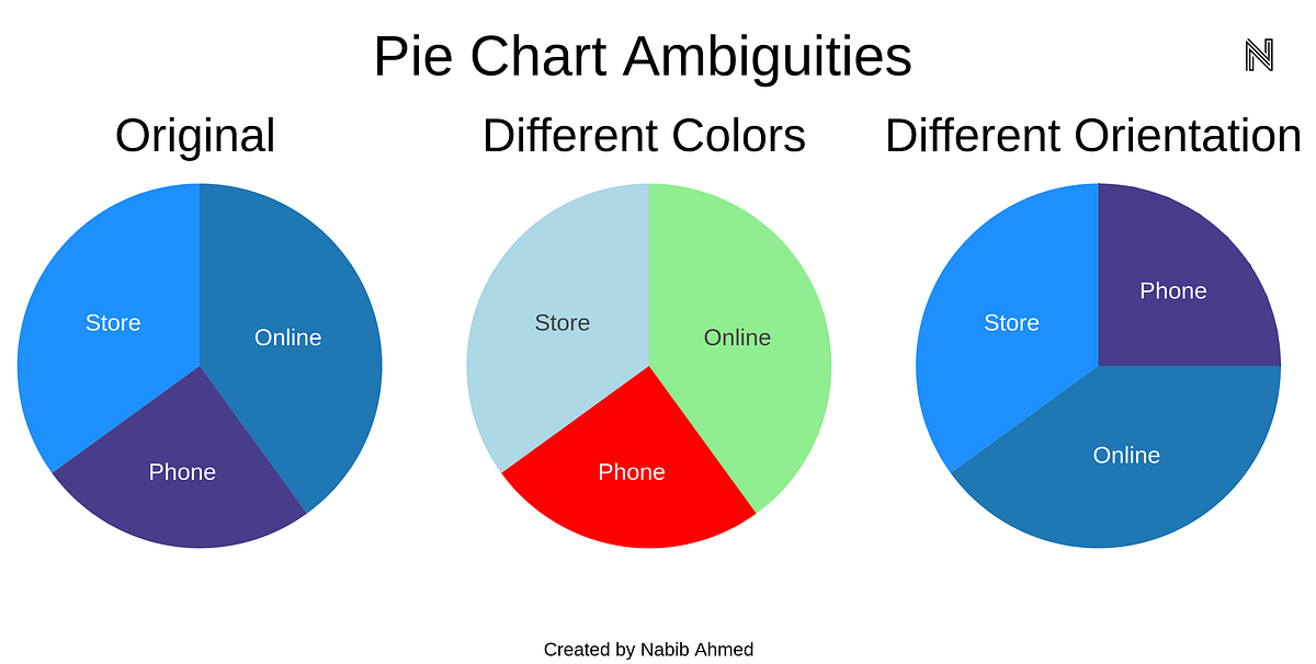 When To Use A Pie Chart Should You Ever Use A Pie Chart?