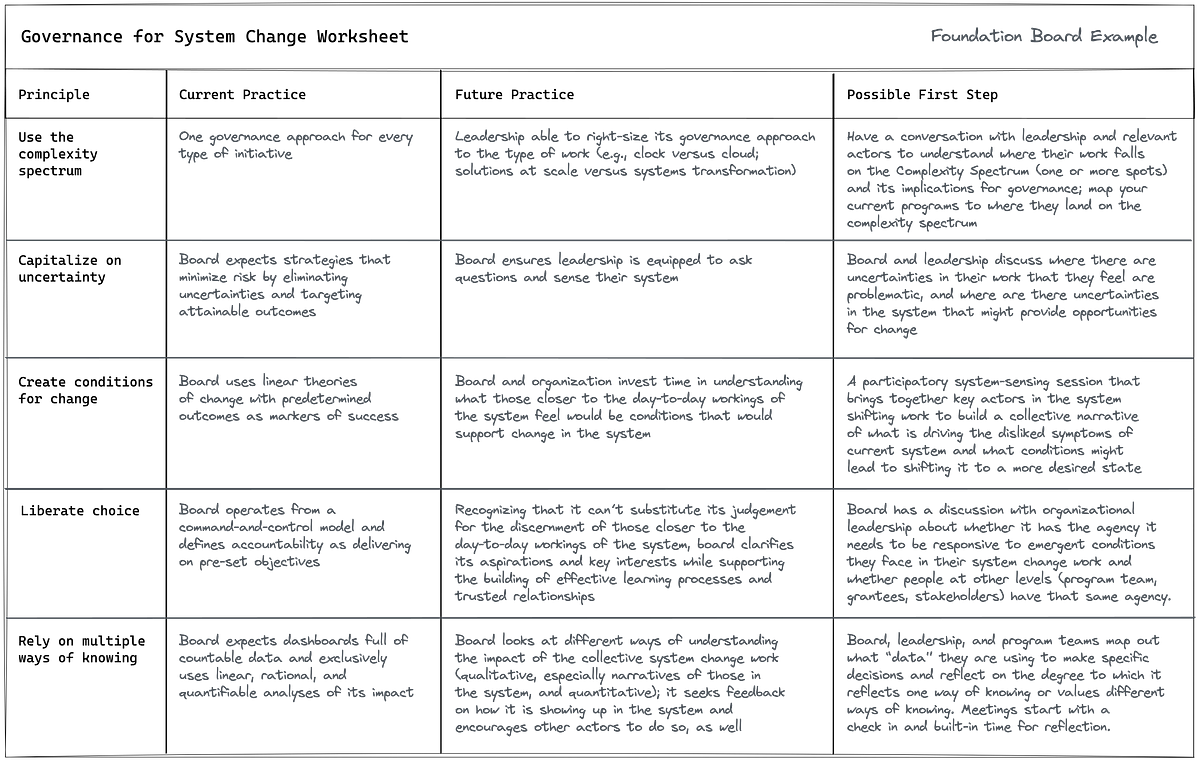 Governance for System Change. The Complexity Spectrum blog describes ...