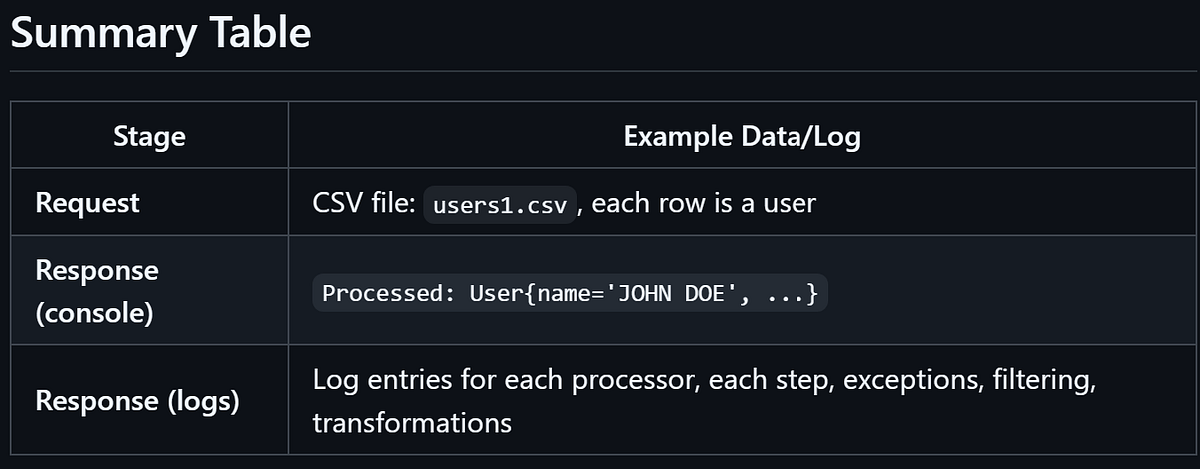 🚀🌟Master the Spring Batch Efficient way of logging (Part-18 — Explanation). | by Byte Coders ...