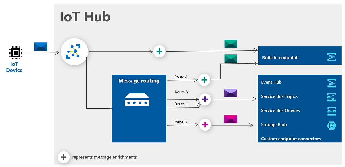 Part 1 - Use Databricks to connect your IOT device to perform stream analytics. | by Anuj Vikal ...