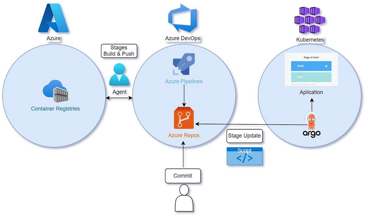 Continuous Delivery Journey for a Voting App on Azure | by Luis Javier | Medium