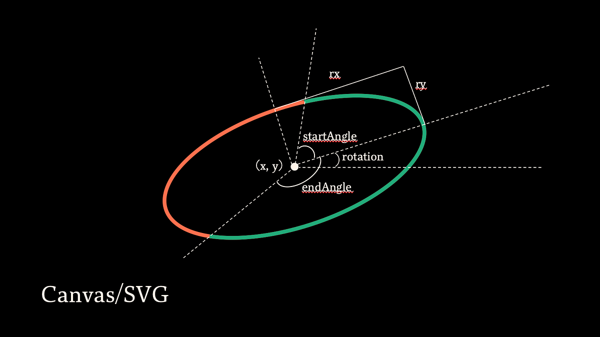Drawing an Arc with Canvas/SVG. To be more specific, an arc is a part ...