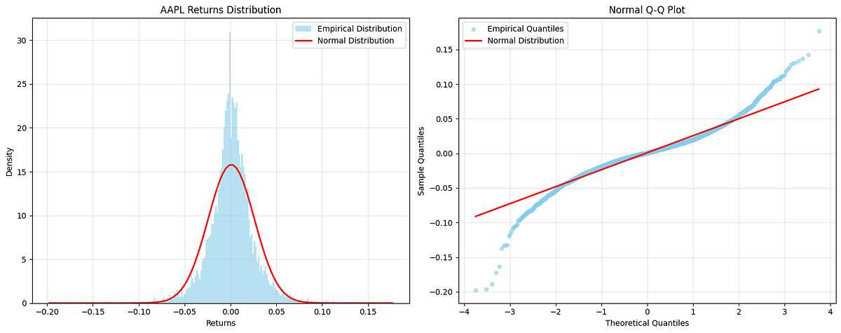 Understanding Financial Time Series: A Statistical Deep Dive | by Carlo ...