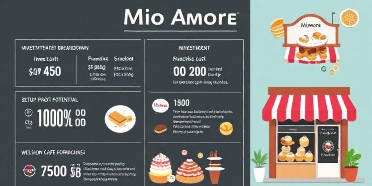Mio Amore Franchise Cost in India: Investment, Process & Profit ...