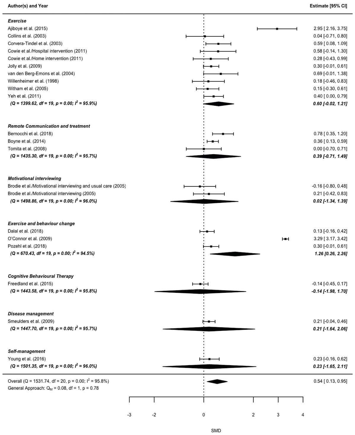 How best to improve physical activity in heart failure? | by Aliya Amirova | Medium