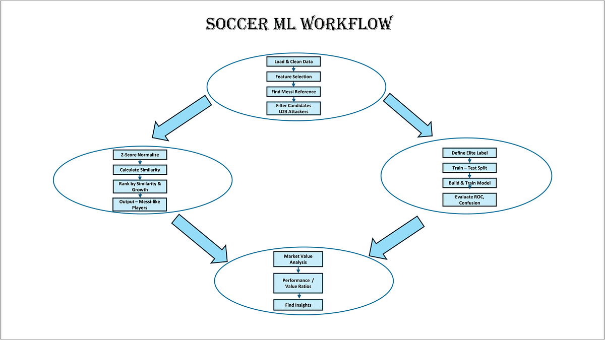 The Beautiful Game Meets Machine Learning: How I Built an AI Model to ...