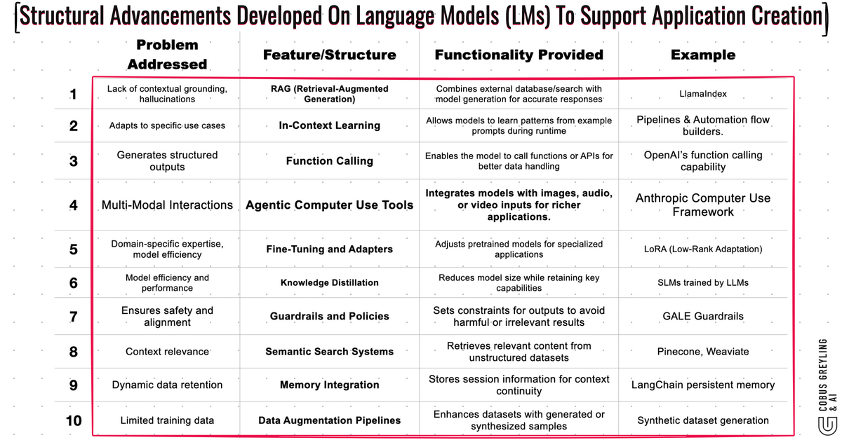 Structural Advancements Developed for Language Models to Support ...