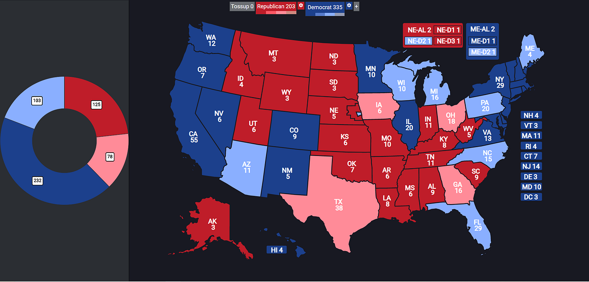 Possible Outcomes for the US Election | by Doug Eberlin | Medium