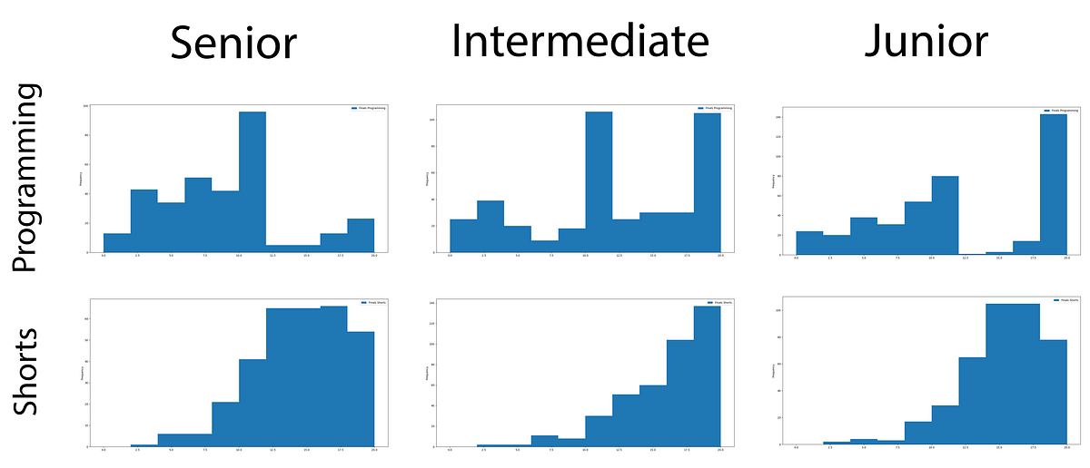 Analysis of the 2022 ACSL Senior Scoring Distribution with Python | by ...