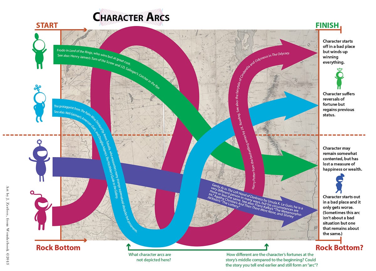 An Illustrated Guide to Writing Scenes and Stories | by Jeff VanderMeer ...