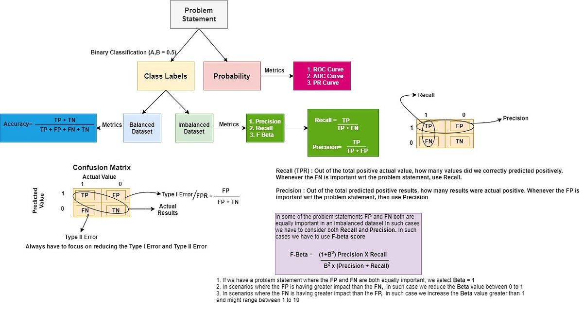 Classification Metrics. Classification is one of the most… | by Amey ...