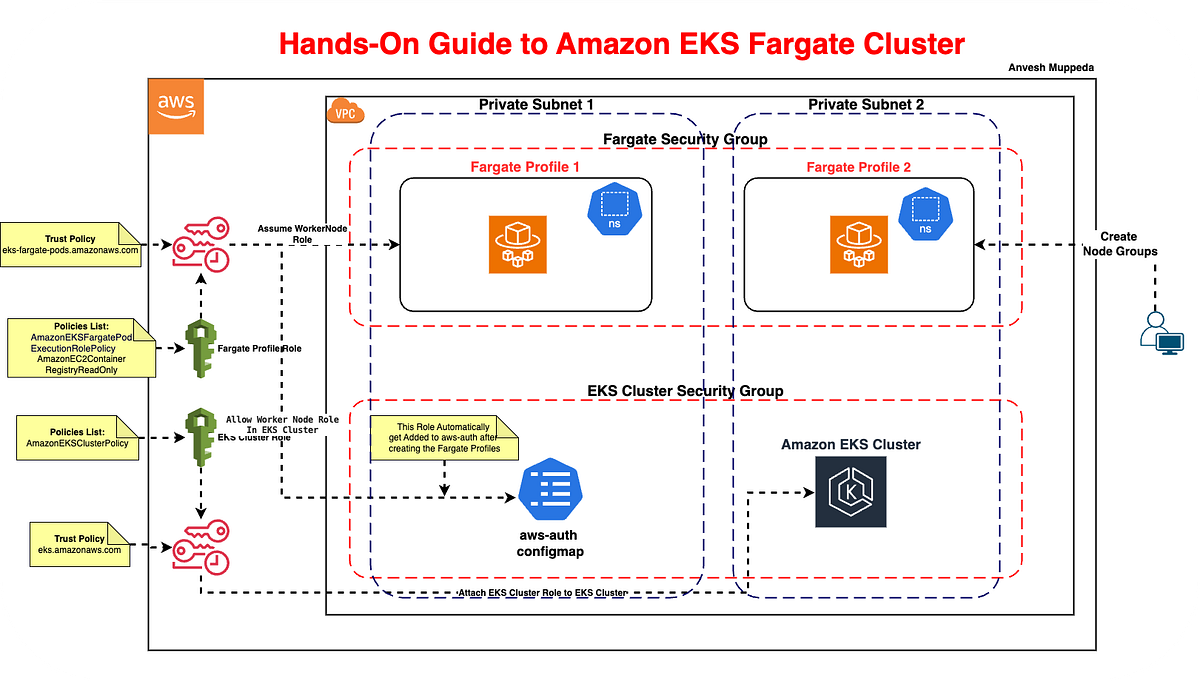 A Hands-On Guide to AWS EKS Fargate Cluster 🛠️ | by Anvesh Muppeda | Medium