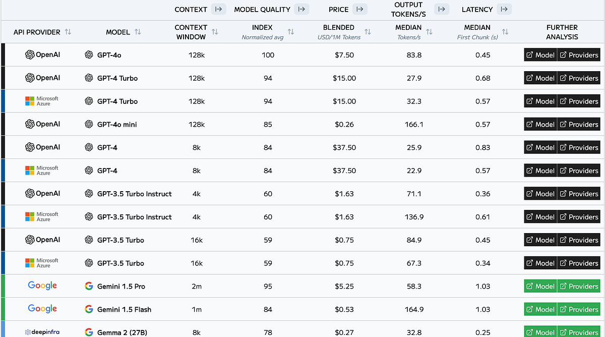 Comprehensive Comparison of Large Language Models (LLMs) | by ...
