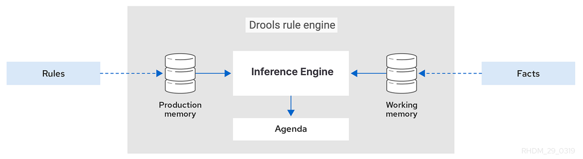 Drools | Business Rule Engine — Part 1 | by Amit Srivastava | Medium
