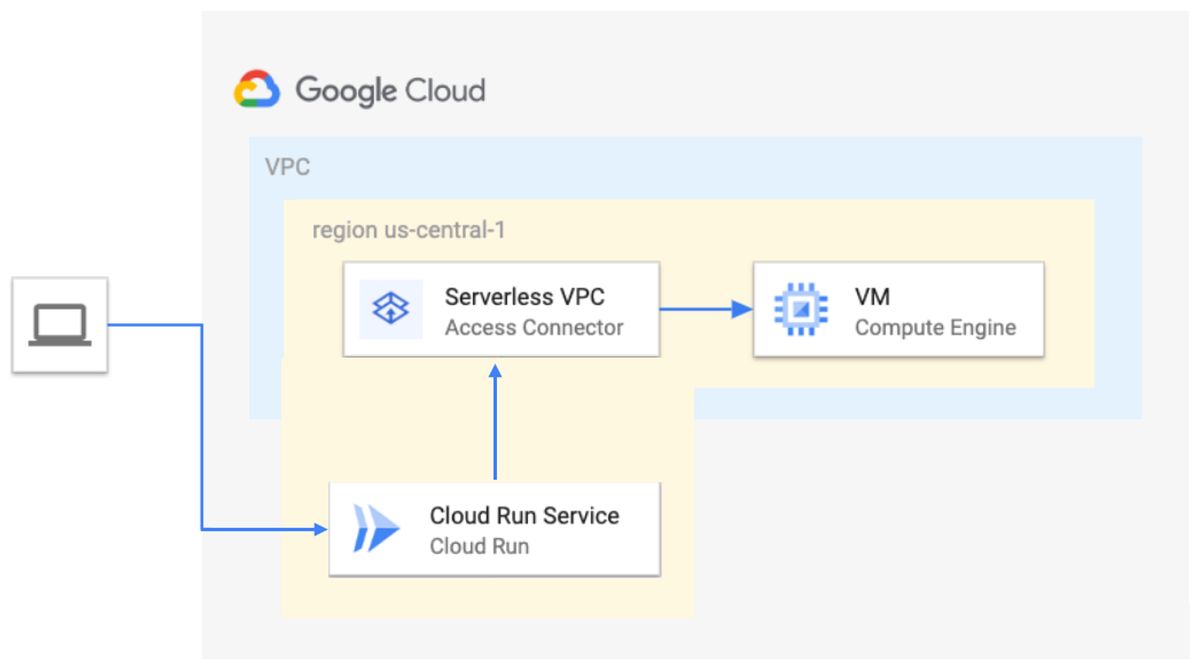 Understanding Direct VPC Egress for Cloud Run | by Guillermo Palacín & Javier Cañadillas ...