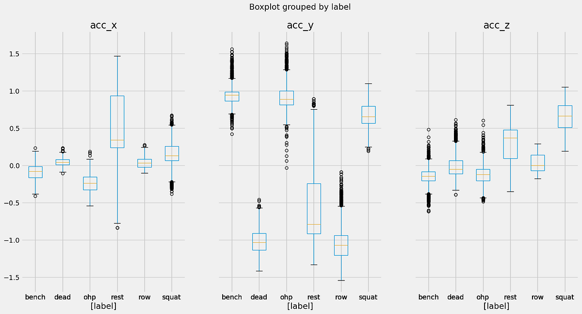 Fitness tracker based on ML. 8-Outliers | by Monaanafea | Medium