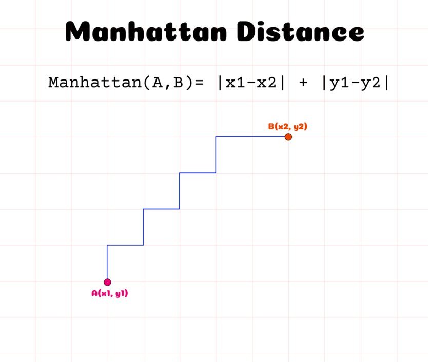 Understanding Euclidean and Manhattan Distances in 1D and 2D | by Sherusrinitha | Jul, 2025 | Medium