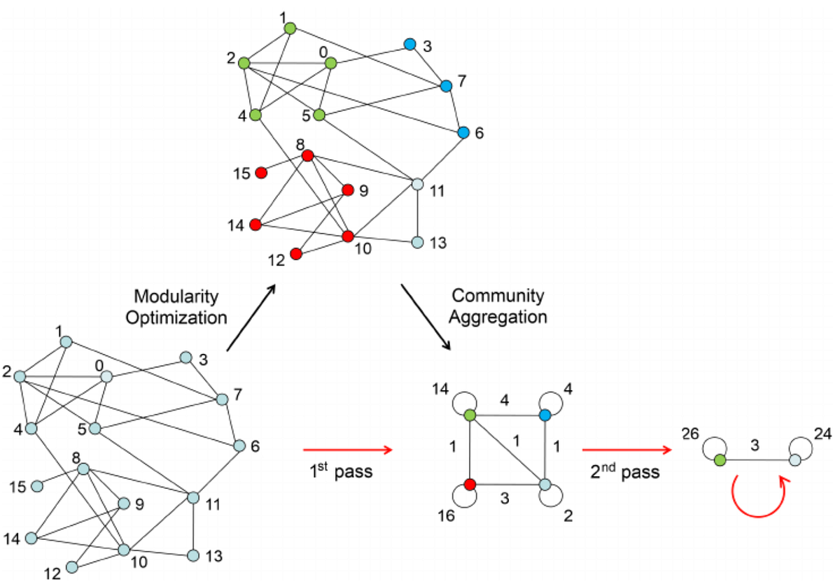 An Alternative Method of Community Detection | by Hazel Eroy | smucs ...
