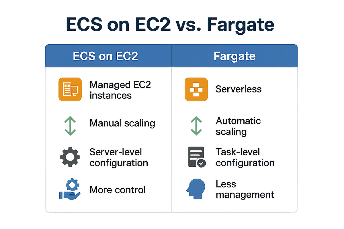 AWS ECS vs Fargate: A Comprehensive Guide for Beginners | by Kushagra Agrawal | AWS Tip