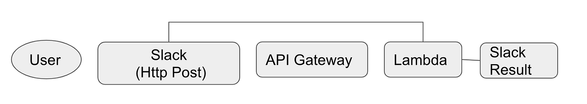 How to Create Slack Apps with Python | by Sasidharan G | Python in ...