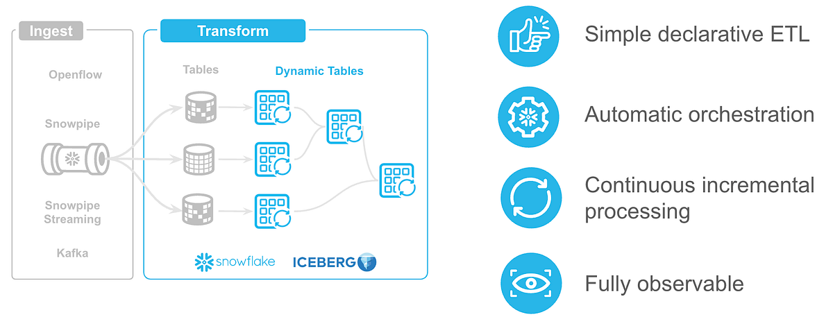 Dynamic Tables + dbt: A powerful combination | by PD Dutta | Snowflake ...