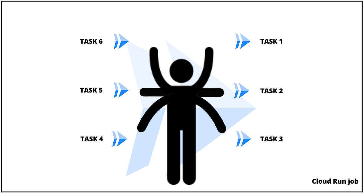 Cloud run jobs, your parallel tasks solution | by Thierry Njike | Medium